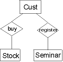 Introduction to Entity-relationship modelling